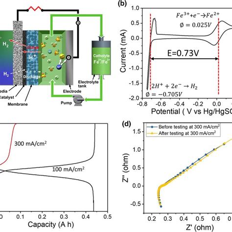 A Schematic Description Of Hyfe Flow Battery B Cyclic Voltammetry