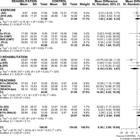 Forest Plot Of Random Effects Meta Analysis Of Post Ich Rehabilitation