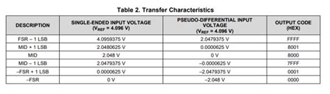 ADS8168EVM PDK Pseudo Differential Mode Data Converters Forum Data