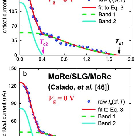 A Plot Of Superconducting Transition Temperature Tc Versus Fermi