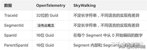 使用 Opentelemetry 零代码修改接收 Skywalking 追踪数据 知乎