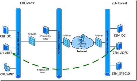 Csom How To Connect To Sharepoint From Different Server Sharepoint