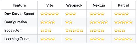 Beyond Create React App A Comprehensive Comparison Of Modern Build Tools By Diego C França