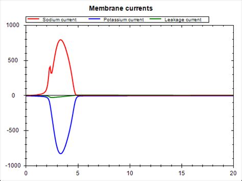 Learning Cellml By Example The Hodgkin And Huxley Model — Physiome Model
