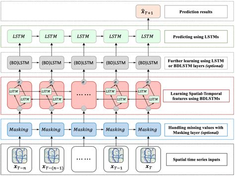 Sbu Lstms Architecture Necessarily Consists Of A Bdlstm Layer And A