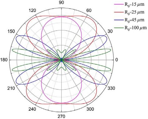 Radiation Intensity Pattern Of A Loop Rabi Wave Nanoantenna Download