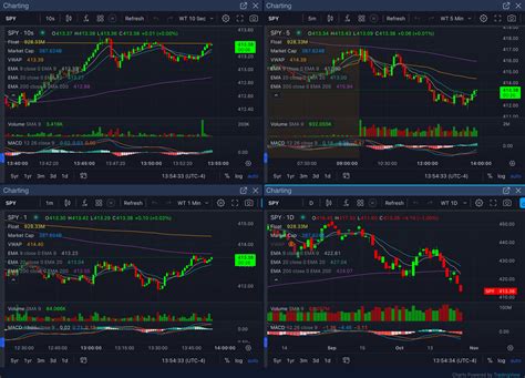 6 Saving And Loading Charts Layouts Wt Warrior Trading