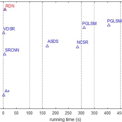 Comparison Average Psnr Db With Respect To Running Time In Seconds Download Scientific