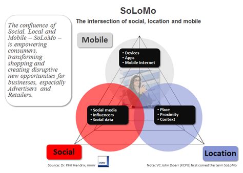 Solomo Social Local Mobile Immr Viewpoints