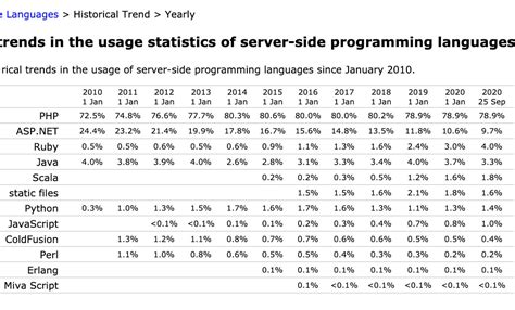Is Php Dead Why The Php Programming Language Is Still Thriving In 2024