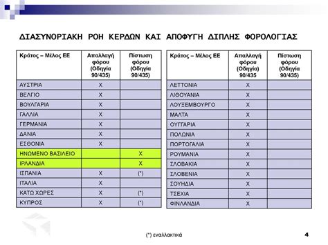ΔΙΑΣΥΝΟΡΙΑΚΗ ΡΟΗ ΚΕΡΔΩΝ ΚΑΙ ΑΠΟΦΥΓΗ ΔΙΠΛΗΣ ΦΟΡΟΛΟΓΙΑΣ Ppt κατέβασμα