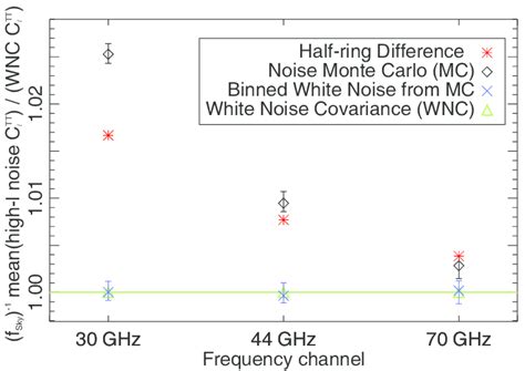 Comparison Of The Noise Angular Power Spectra Of Half Ring Difference