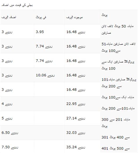 Electricity 1 Unit Price In Pakistan Today 2025