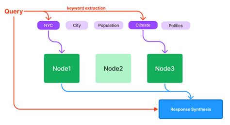 Knowledge Retrieval Architecture For Llms