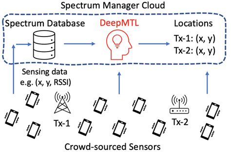 Spectrum Monitoring Multiple Transmitter Localization By A Distributed Download Scientific