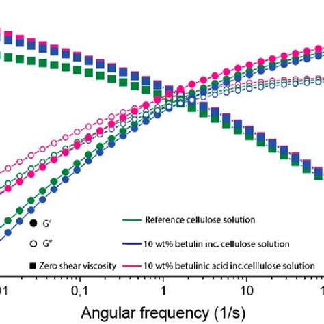 Comparison Of Complex Viscosities And The Dynamic Moduli Of The Download Scientific Diagram
