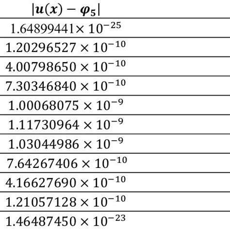 The absolute error between the exact solution and í µí¼ in Example 1