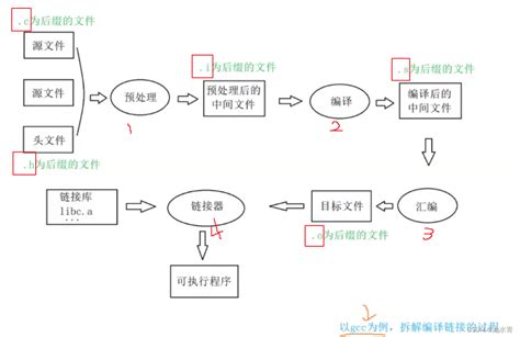 C语言编译过程：从源码到可执行程序的详细解析 Csdn博客