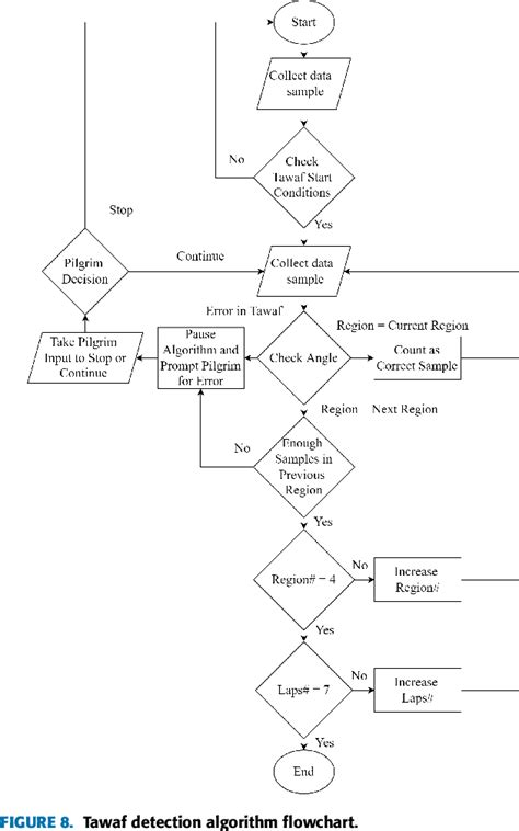Figure 2 From Automatic Hajj And Umrah Ritual Detection Using Imu