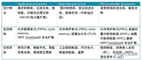 一文看懂arm Cortex M处理器cortex M0 浮点运算 Csdn博客