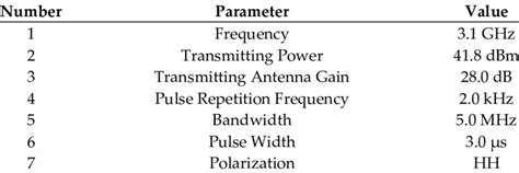 S−band Radar System Parameters In The Over−the−horizon Propagation Download Scientific Diagram