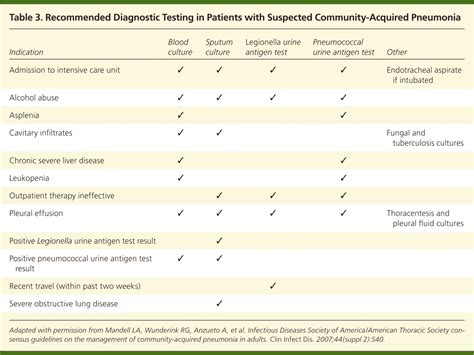 Pneumonia Sputum Culture