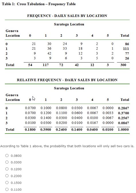 Solved Table 1 Cross Tabulation Frequency Table Frequency