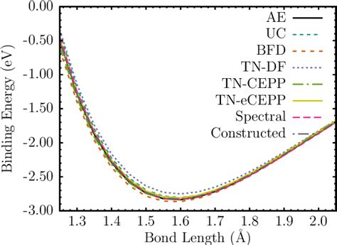 Figure 1 From A New Generation Of Effective Core Potentials For