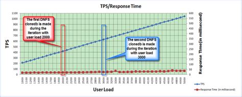 Oracle Storage Guy High Performance Database Cloning With Oracle