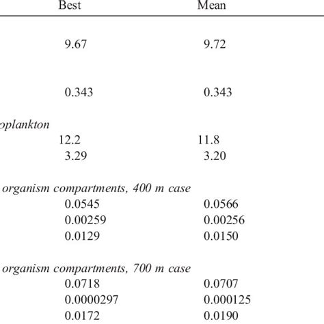 Parameters Varied In The Assimilation Download Table