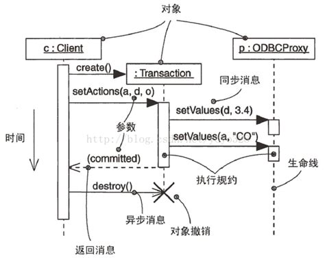 Uml结构与行为图详解 Csdn博客