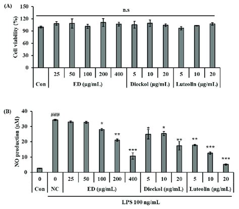 A B Hplc Spectrum Of Ed C Dieckol And Luteolin Content In Ed Download Scientific Diagram