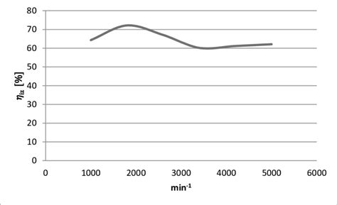 Turbine Isentropic Efficiency Vs Engine Speed At Full Load Download