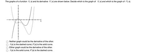 solved the graphs of a function f x and its derivative