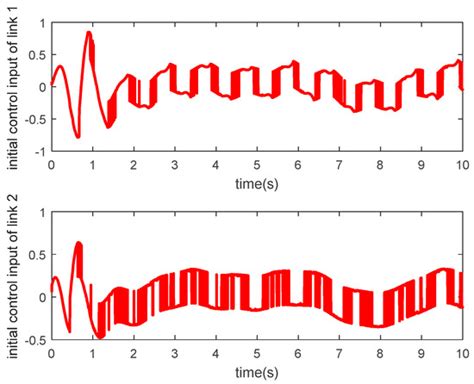 Electronics Free Full Text Picking Robot Visual Servo Control Based