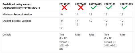 Azure 應用程式閘道上的 Tls 10 和 11 淘汰 Microsoft Learn