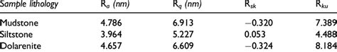 Statistical Analysis Of The Surface Roughness Download Scientific Diagram