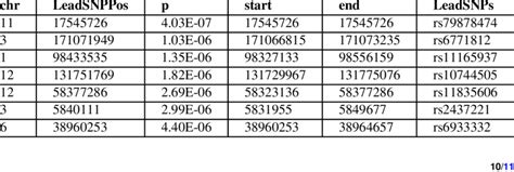 Identification Of Independent Loci From Mega Analysis Gwas Using Fuma