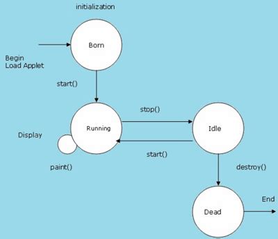 Life Cycle Of An Applet