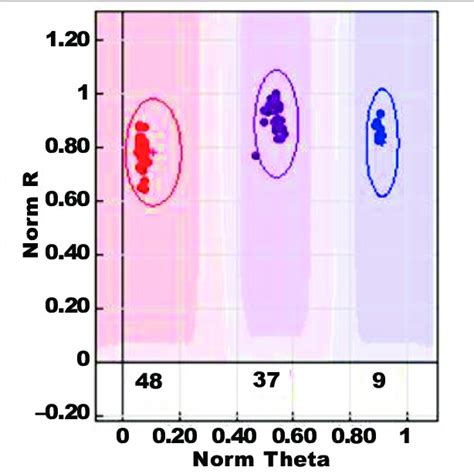 Snp Graph Showing The Division Of Individuals Into Clusters
