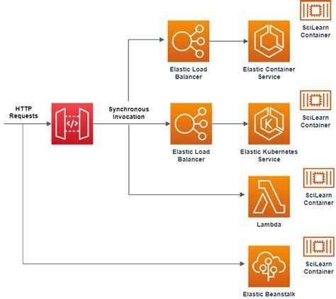 Scaling Data Analytics Containers With Event Based Lambda Functions Dustin Ward