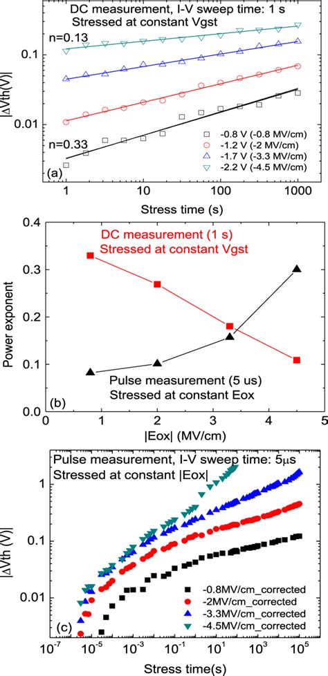 A Nbti Degradation Kinetics Under Different Stress Biases At Download Scientific Diagram
