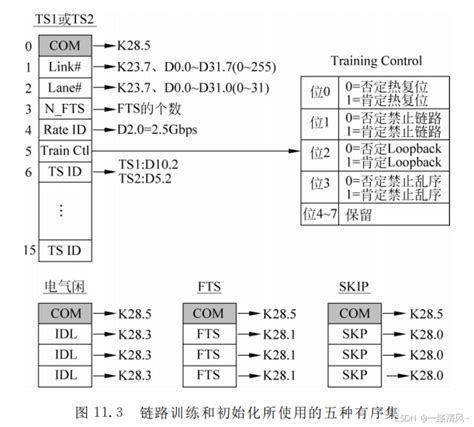 Pcie Vip链路训练和初始化pcie链路训练 Csdn博客