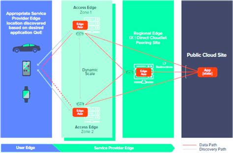Service Provider On Edge Connection With Cloud Site Download Scientific Diagram