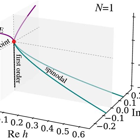 analytic structure of the universal phase diagram for n 1 only
