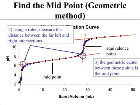 Titrationcurves Find The Equivalence Point Ppt