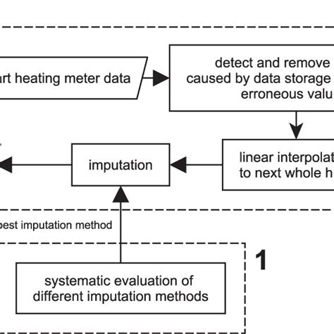 Overview Of The Used Data Processing Framework Indicates The Part