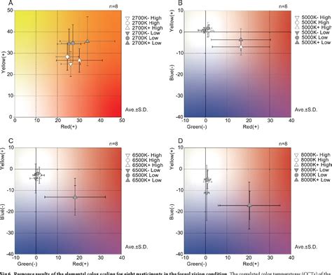 Figure 1 From Daylights With High Melanopsin Stimulation Appear Reddish
