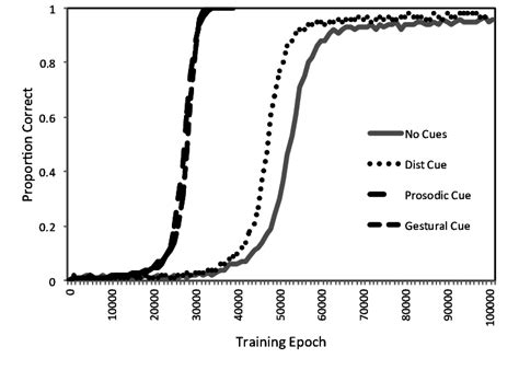 Accuracy During Training For The Single Cues Conditions Compared To No