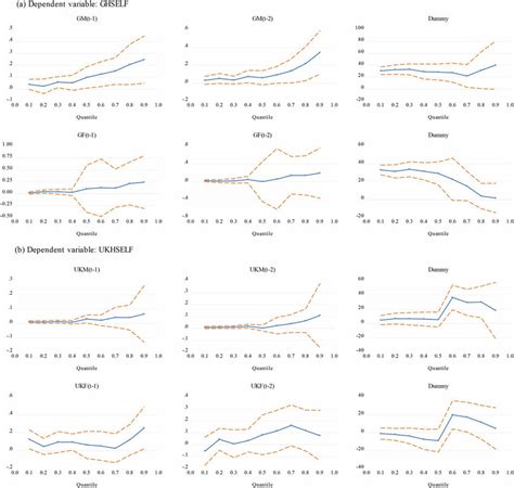 Coefficients Of The Quantile Regression Housing Market Download